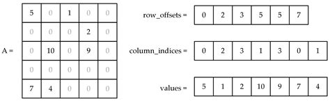 Leveraging Memory Copy Overlap For Efficient Sparse Matrix Vector Multiplication On Gpus