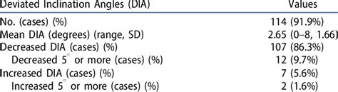 Details Of Deviated Inclination Angles Dia Download Table