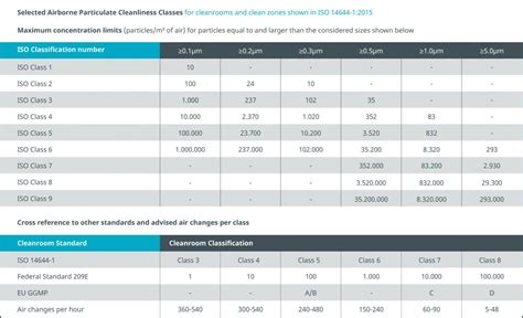 Cleanroom ISO Class