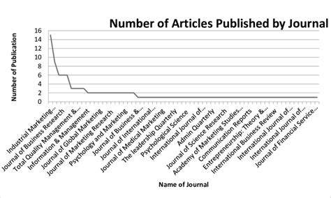 Graph Of Articles Published By Journal Author Generated Download Scientific Diagram