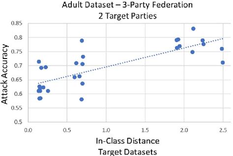 Figure 11 From Demystifying Membership Inference Attacks In Machine Learning As A Service