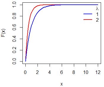 Exponential Distribution In R Dexp Pexp Qexp And Rexp Functions