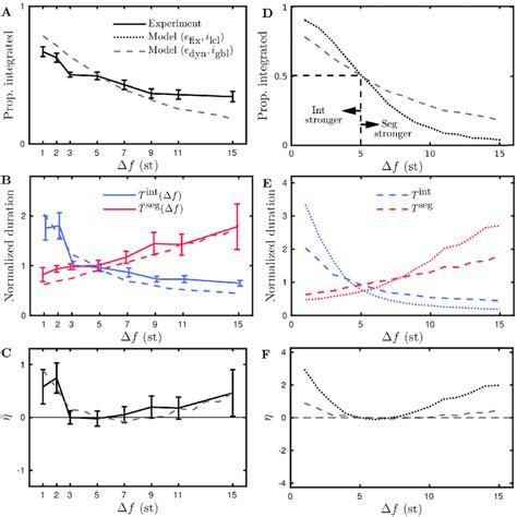 Parametric Dependence Of Perceptual Dominance Experiment Comparison Download Scientific
