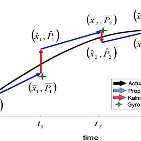 Magnetometer Measurement Model Download Scientific Diagram