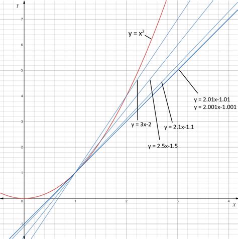 For The Function Fxx 2 Compute Each Average Rate Of Quizlet