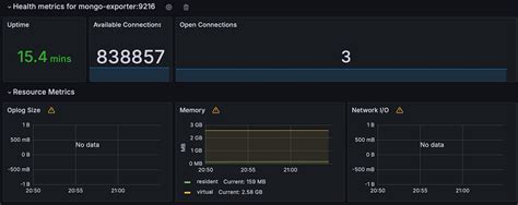 Setup Mongodb Monitoring With Prometheus And Grafana In Docker Compose