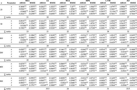 simulation results for different estimation methods for α 0 5 v