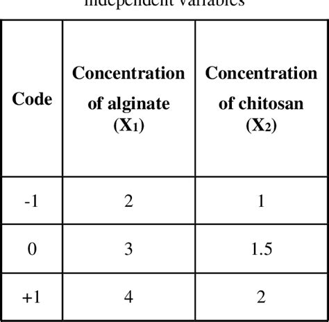 Table 1 From Formulation And Optimization Of Floating Microspheres Of Cefixime Trihydrate By