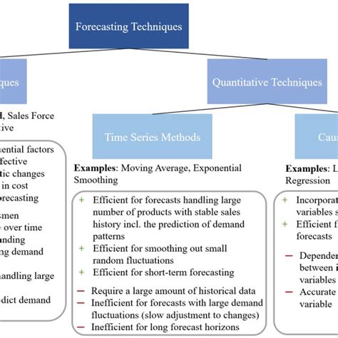 Forecasting Techniques And Their Advantages And Disadvantages Source