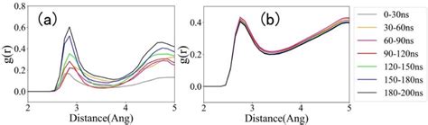 The Radial Distribution Functions A The Radial Distribution Between Download Scientific