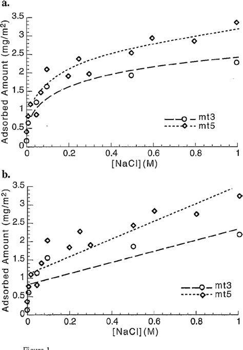 Figure 1 From Adsorption Of Hydrophobically Modified Polyelectrolytes