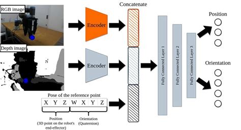 The Figure Illustrates The Hand Eye Calibration Architecture Which Download Scientific Diagram