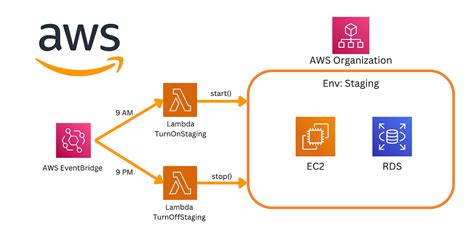 apaga recursos con lambda y ahorra hasta un 70 en tu cuenta de aws