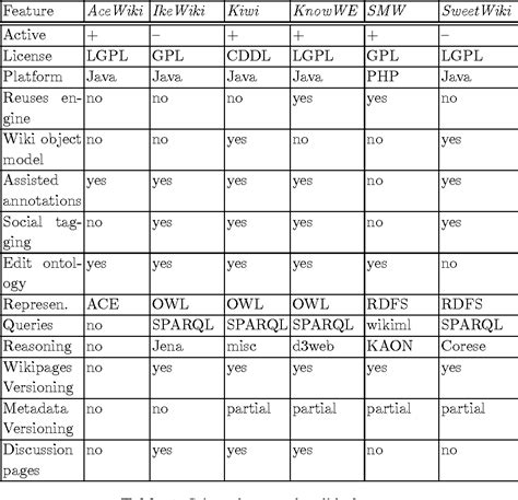 Table 1 From Collective Knowledge Engineering With Semantic Wikis Semantic Scholar