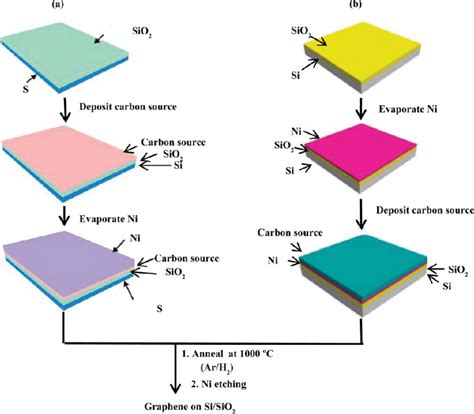 Schematic Of Graphene Formation Using Two Different Stacking Sequences