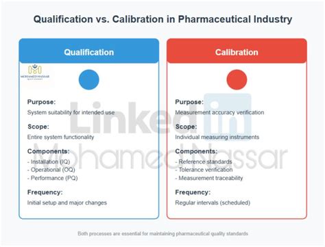 Qa Validation Qualification Gmp Calibration Qualityassurance