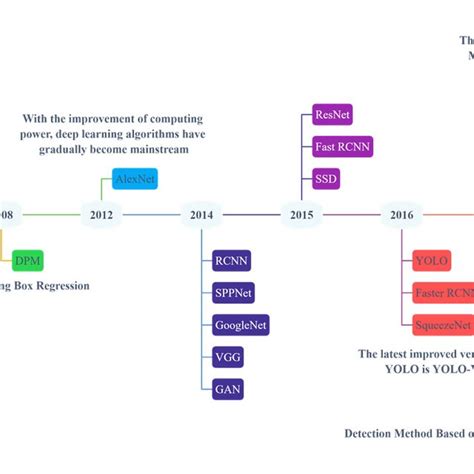 Development Process Of Technologies Related To Industrial Surface Download Scientific Diagram