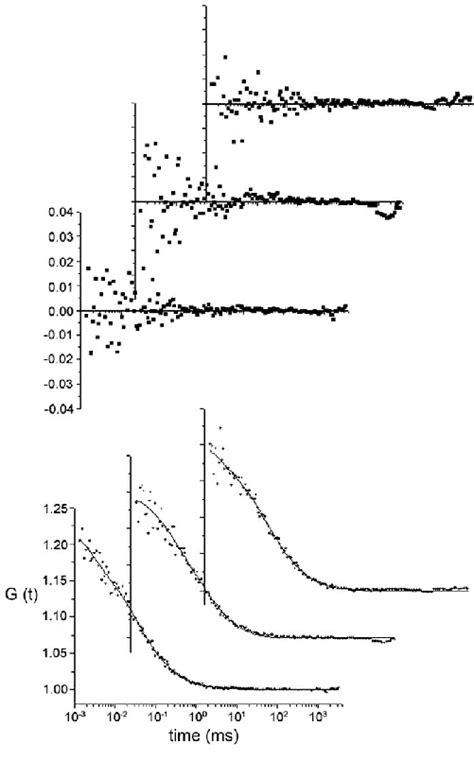 Examples Of Experimental Autocorrelation Curve Dots Fitted Solid