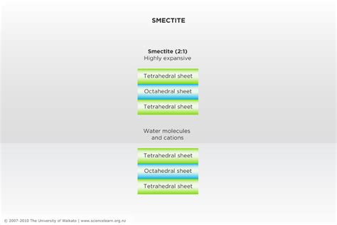 Smectite Mineral Structure — Science Learning Hub