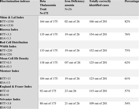 Shows The Differential Values Of Each Discrimination Index And Download Scientific Diagram