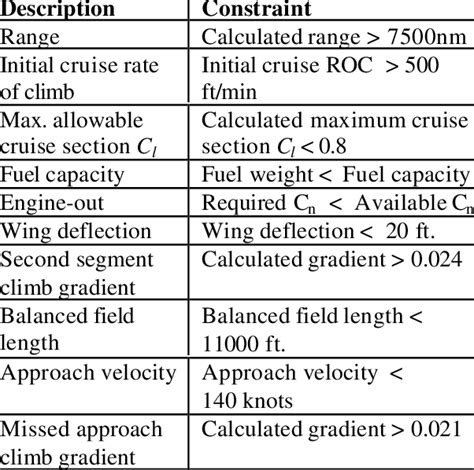optimization constraints download table