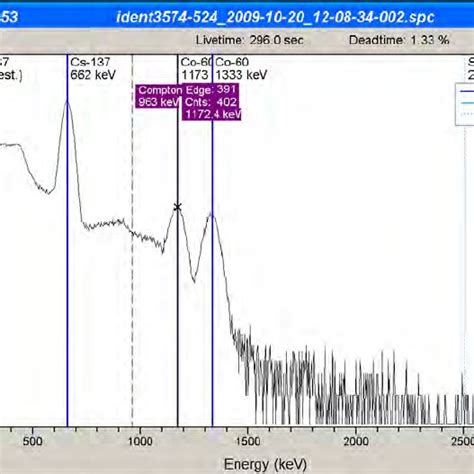 11 Same As 8 With Co 60 And Cs 137 Gamma Ray Energies Drawn On The