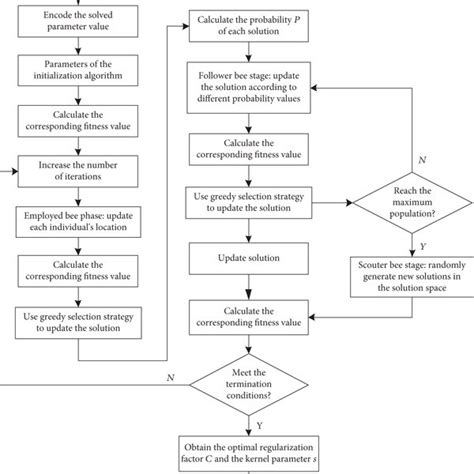 The Flowchart Of The Iabc Kelm Download Scientific Diagram