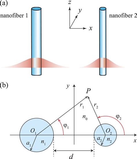 Two Coupled Parallel Optical Nanofibers A And The Geometry Of The