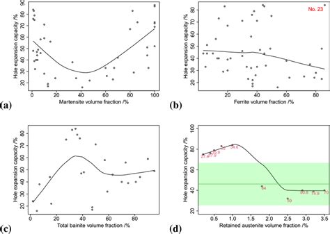 Hec Relation With Martensite A Ferrite B Total Bainite C And