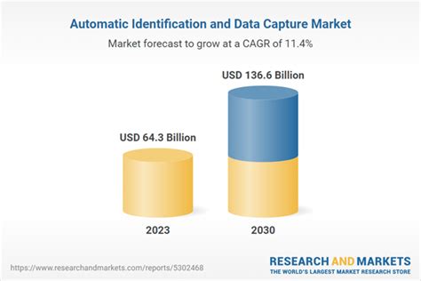 Growth Trends In The Automatic Identification And Data