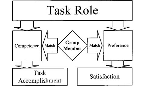 effects of subtask assignment download scientific diagram