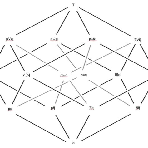 Hasse Diagram Of The 16 Logical Operators Of Propositional Logic The