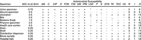 Antimicrobial Susceptibility Of Streptococcus Isolates Download Scientific Diagram