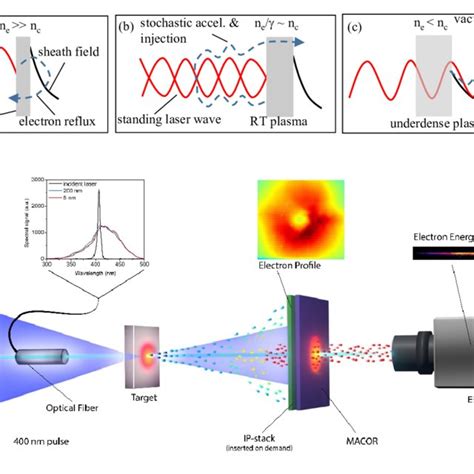 Multi Stage Electron Acceleration In The Relativistic Transparency