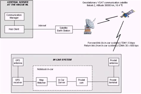 ESA RTMS System Architecture