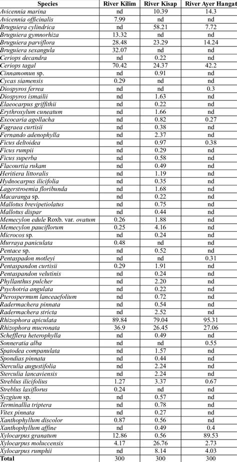 Importance Value Index Ivi Of True Mangrove And Associate Species