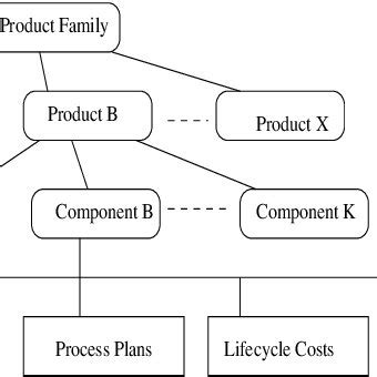 An Integrate Product Lifecycle Data Model Download Scientific Diagram