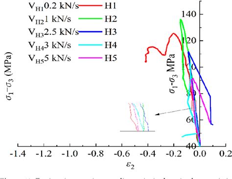Figure 10 From Effect Of Loading And Unloading Rates On Sandstone Deformation And Dilatancy