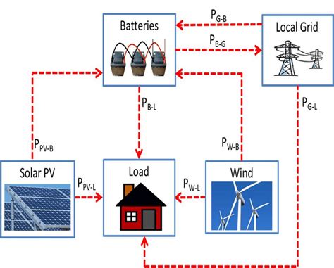 Hybrid System Layout Power Flow Download Scientific Diagram