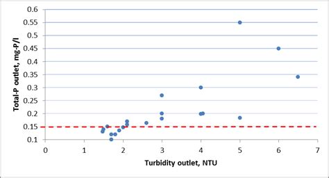 total p content in the effluent with their corresponding turbidity