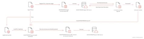 Chinese Hackers Use Ghostspider Malware To Hack Telecoms Across 12 Countries