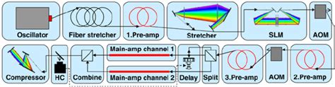 Schematic Setup Of The Coherently Combined Chirped Pulse Fiber