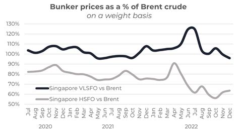 Vlsfo Prices Are Falling And Hsfo Is Holding Relatively Firm What Is