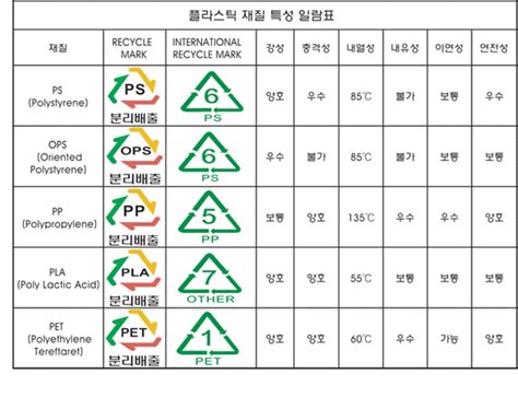 식품용기 플라스틱의 소재별 특징특성pp Ps Pe의 특성 네이버 블로그