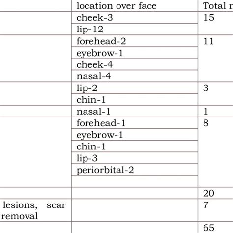 Various Causes Of Facial Defects Download Scientific Diagram