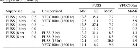 table 1 from unsupervised sound separation using mixture invariant