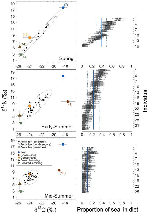 Temporal Variation Of The Isotopic System And The Corresponding