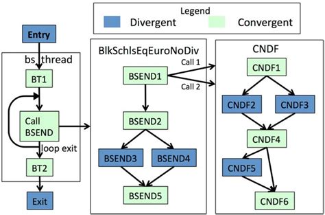 Figure 11 From Transforming Tlp Into Dlp With The Dynamic Inter Thread Vectorization
