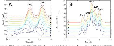 Figure 1 From Recycling Gradient Elution Liquid Chromatography For The Analysis Of Chemical