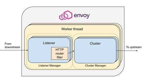 Getting Started With Envoy Reverse Proxy By Anbarasan Nagalingam Medium